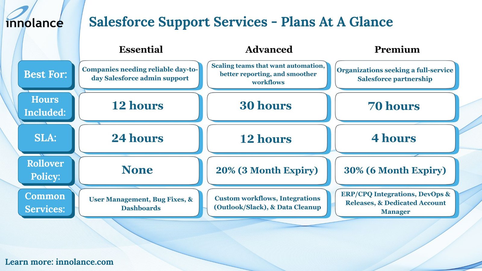 CRM Managed Services for Salesforce & HubSpot | Innolance